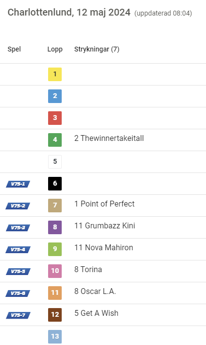 Copenhagen Cup-dagen: Syv udgåede heste | TRAVSERVICE