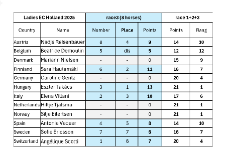EM: Mariann T. Nielsen kan slutte stærkt | TRAVSERVICE